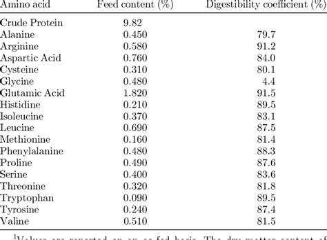 Crude Protein Amino Acid Content And Digestibility Coefficient Of