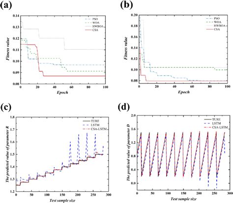 a comparative plot of the fitness curve for the predicted parameter