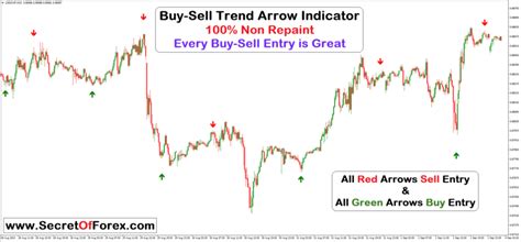 Buy Sell Trend Arrow Indicator