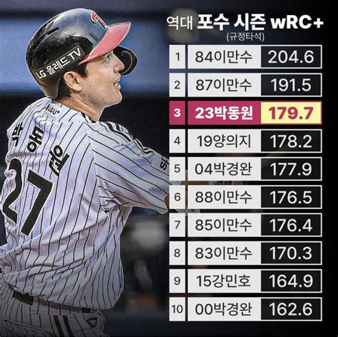 역대 포수 시즌 Wrc Mlbpark