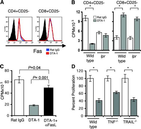 FasFasL Pathway Is Involved In Inhibition Of CD4 CD25 Proliferation