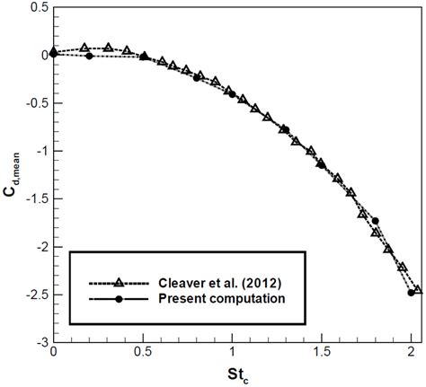 Comparison Of Mean Drag Coefficients As Function Of Strouhal Number For
