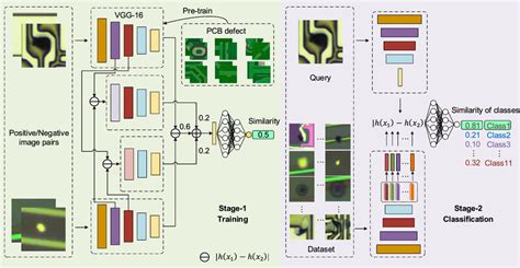 structure of the multi scale siamese neural network and few shot