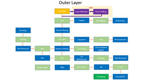 Key Processes In HDI PCB Manufacturing Eashub