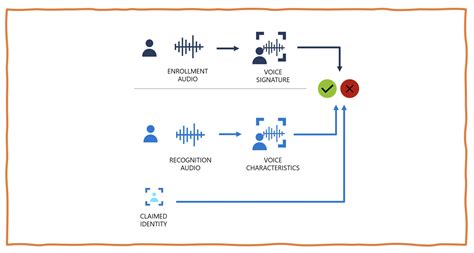 Authentication Via Voice Biometrics AI Cases