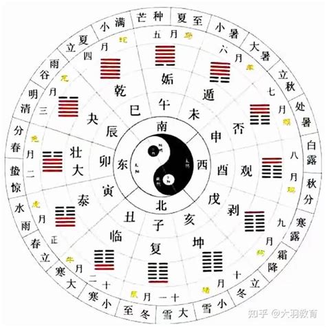 易经十二消息卦（必记基础） 知乎