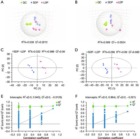 The Score Plot Of The Pca Model And The Pls Da Model With A Permutation