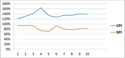 Cost Performance Index And Schedule Performance Index For G7 Sample