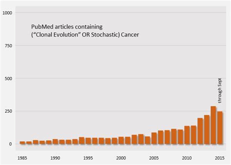 Clonal Evolution Model Understanding Pancreatic Cancer Blog