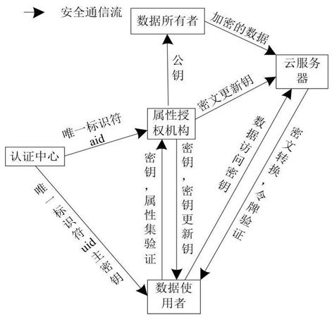 Verifiable Outsourcing Attribute Proxy Re Encryption Method In Mobile Cloud Environment Eureka