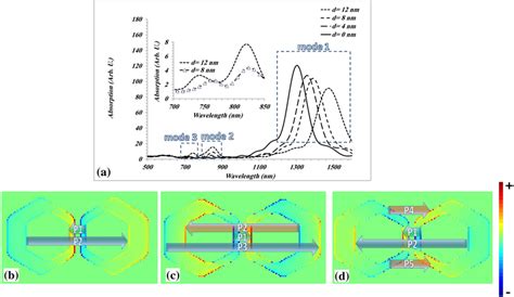 A Absorption Cross Section Of The Hexagonal Dimer For The Different Download Scientific Diagram
