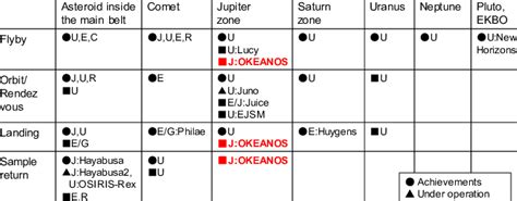 Small Celestial Body And Outer Solar System Exploration Download Scientific Diagram