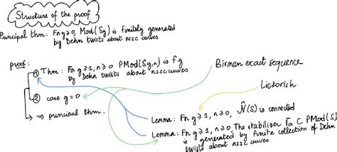 Figure 28 From A Journey Around Mapping Class Groups And Their