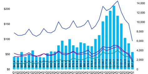 올해 1분기 글로벌 Vc 투자 전년보다 67 줄어 Kpmg 한국