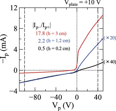 Typical Current Voltage Characteristics Of The Probe Collector At V Download Scientific Diagram