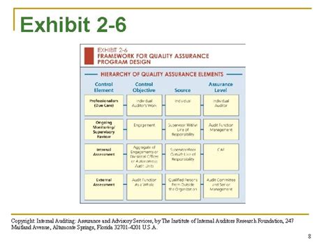 Chapter 2 The International Professional Practices Framework Authoritative