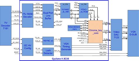 Block Diagram Of The Chroma Key Chip In The Fpga Cycloneii2c35 Chip On