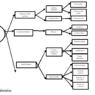 Matrix Of Operationalization Of The Variables Download Scientific Diagram