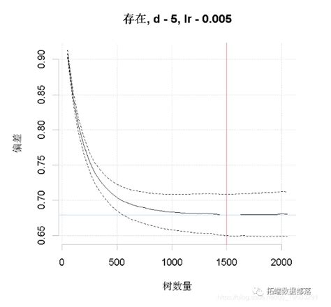 视频Boosting集成学习原理与R语言提升回归树BRT预测短鳍鳗分布生态学实例 3 阿里云开发者社区