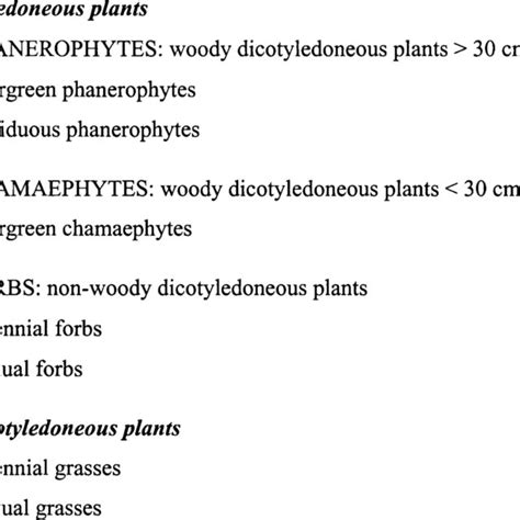 3 Plant Functional Types Used To Categorise Plant Species In Sample Download Scientific