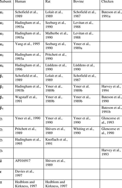 Cloned Gaba A R Subunits Download Table