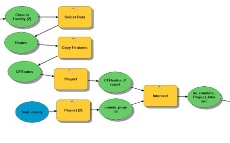 The Journey Through GIS II Network Analysis