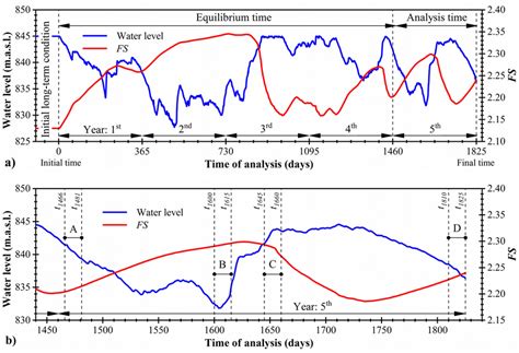 Results Of The Limit Equilibrium Analysis For Different Times Of