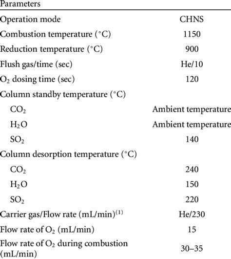 Optimized Parameters Of Elemental Analyzer For Quantita Tion Of Ecd In Download Table