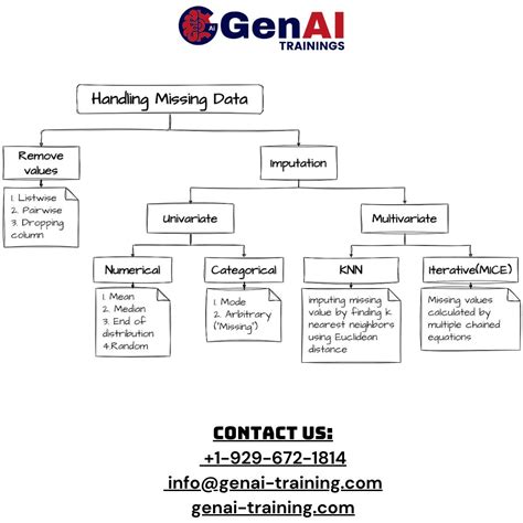 Genai On Linkedin Machinelearning Datapreparation