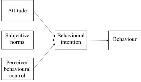 The Theory Of Planned Behaviour Ajzen 1991 Download Scientific Diagram