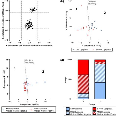 Clustering Analysis Of Differential Gene Expression Expression Of