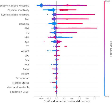 Treeshap Value Of Top Lifestyle And Medical Measurement Factors