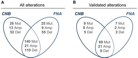 Alterations Common And Specific To Cnb And Fna Before And After