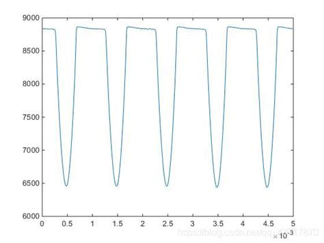 matlab计算波形的总谐波失真 thd（附完整代码） matlab thd函数 csdn博客
