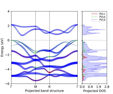 Pdse2 P 3m1 — Materials Database Documentation