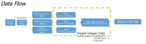 Github Boostcampaitech4cv1level1imageclassificationcv Level1 Cv 03