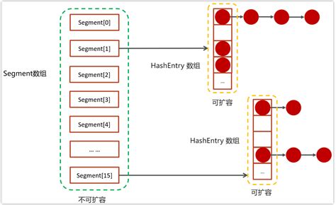 Concurrenthashmap原理分析——java全栈知识（47）concurrenthashmap 是栈 Csdn博客