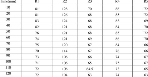 Median Frequency Variation With Time Download Table