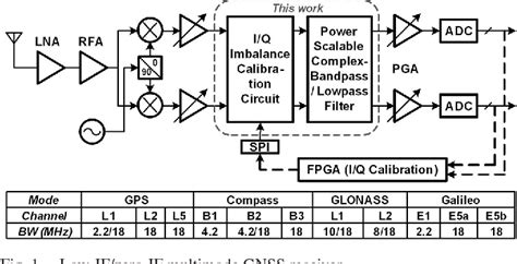 Figure 1 From Power Scalable Complex Bandpass Low Pass Filter With I Q