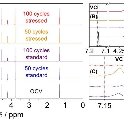 Analysis Of The Composition Of Post Cycled Electrolyte Solution From Download Scientific