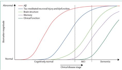 Data Driven Models Of Neurodegenerative Disease Acnr Journal