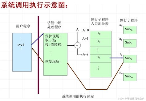 操作系统要点osdcb Csdn博客