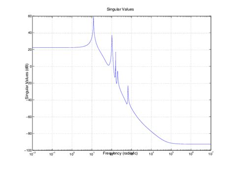 Singular Value Response Of Identified Plant Download Scientific Diagram