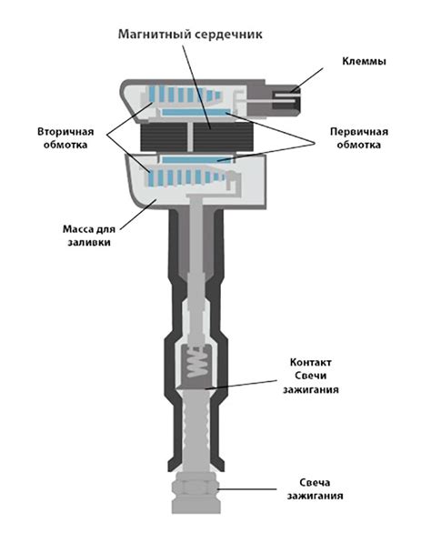 Катушки зажигания DOUBLE FORCE — Double Force на DRIVE2