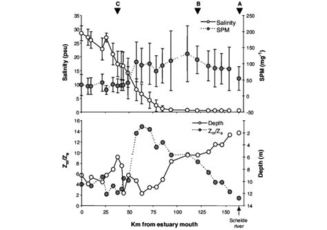 Mean Salinity And Suspended Particulate Matter Spm Concentration Download Scientific Diagram