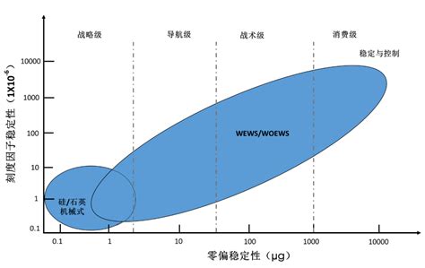 Mems惯性传感器有哪些趋势？加速度计