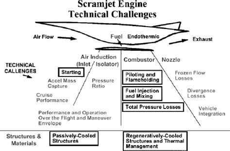 Figure 113 From Thermodynamic Analysis And Optimization Of A Scramjet