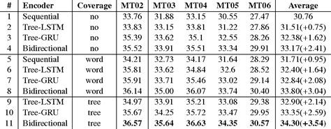 Table 2 From Improved Neural Machine Translation With A Syntax Aware