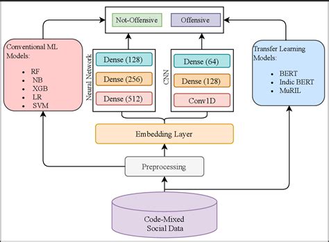 figure 1 from hate speech and offensive language identification on
