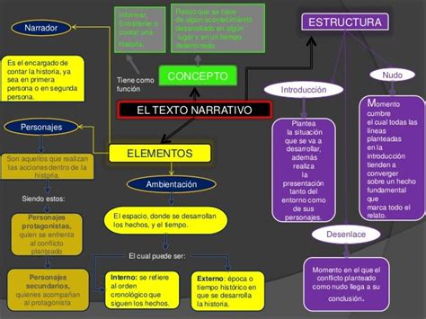 Mapa Conceptual De Texto Narrativo Y Sus Elementos Kulturaupice Porn